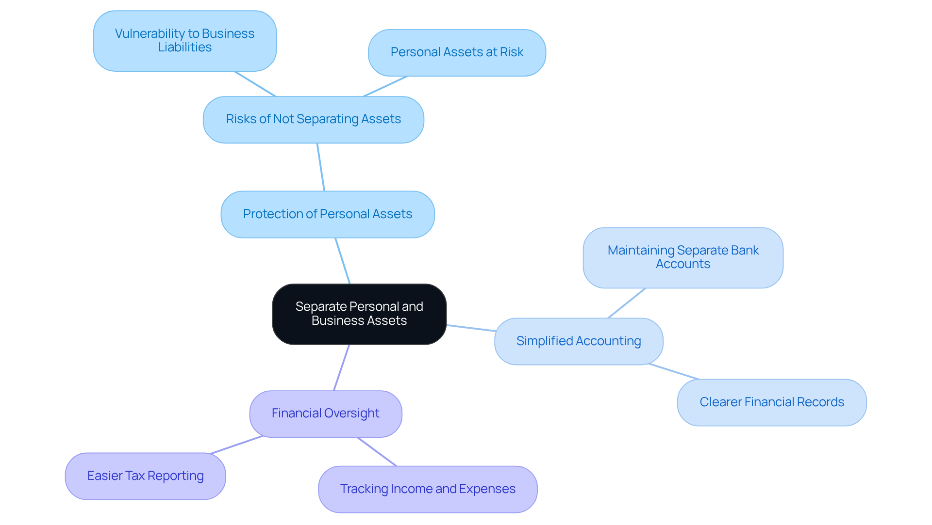 The center represents the main idea of asset separation. Each branch shows a key benefit or aspect of this separation, helping you understand how they relate to protecting your personal wealth and simplifying your finances. The center represents the main idea of asset separation. Each branch shows a key benefit or aspect of this separation, helping you understand how they relate to protecting your personal wealth and simplifying your finances.