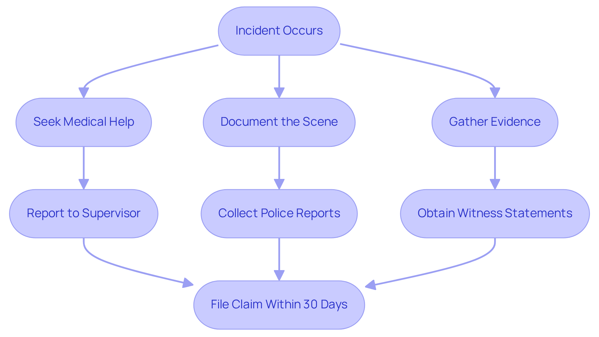 Each step represents an action to take after an accident to strengthen your case. Follow the arrows to see the best order for gathering evidence and filing a claim.