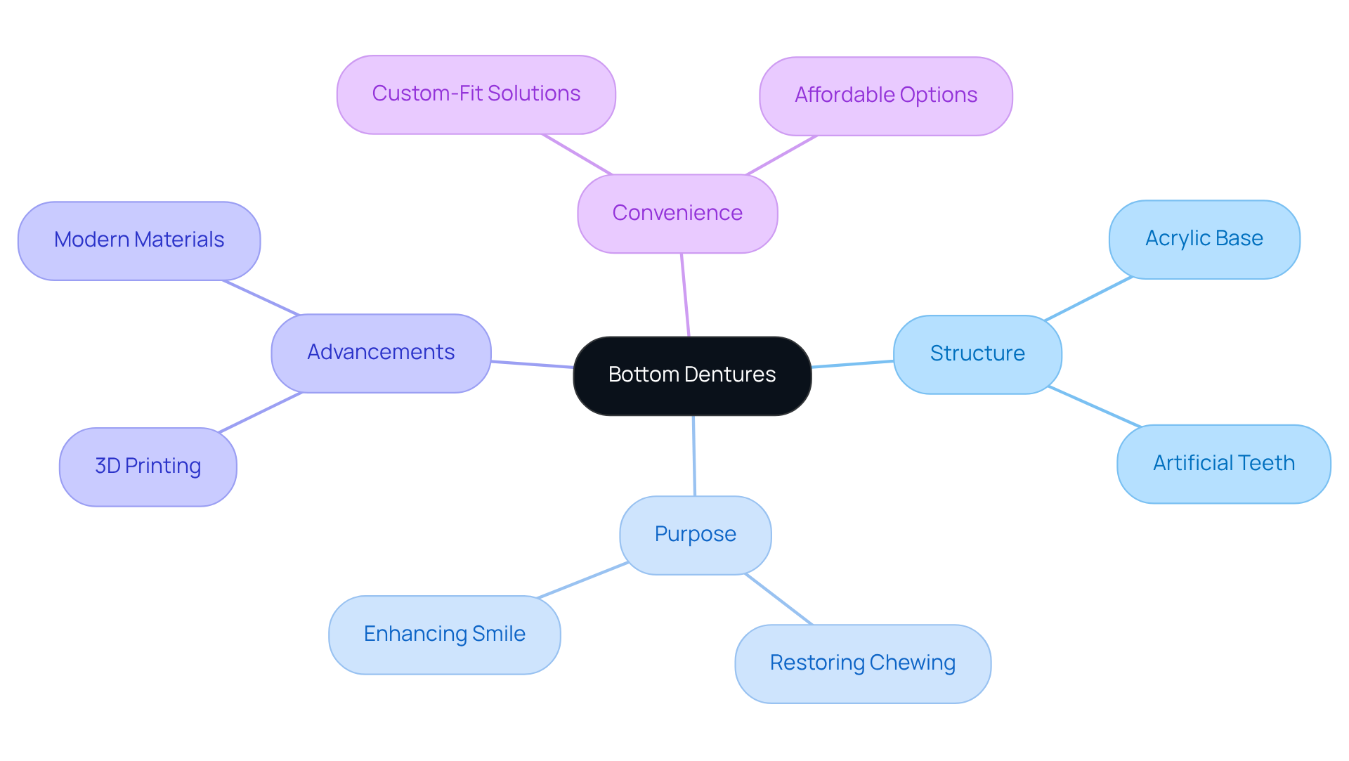 The central node represents bottom dentures, and each branch shows different aspects related to them. Explore each branch to learn about their structure, purpose, advancements, and how they can be conveniently accessed. The central node represents bottom dentures, and each branch shows different aspects related to them. Explore each branch to learn about their structure, purpose, advancements, and how they can be conveniently accessed.