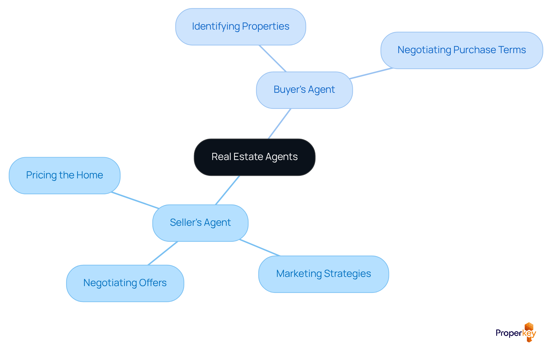 This mindmap shows the different roles of seller's and buyer's agents in real estate. The central idea is about real estate agents, with branches that detail the specific responsibilities of each type. The seller's agent focuses on pricing, marketing, and negotiation, while the buyer's agent helps find properties and negotiate terms. This visual helps clarify how each agent supports their clients. This mindmap shows the different roles of seller's and buyer's agents in real estate. The central idea is about real estate agents, with branches that detail the specific responsibilities of each type. The seller's agent focuses on pricing, marketing, and negotiation, while the buyer's agent helps find properties and negotiate terms. This visual helps clarify how each agent supports their clients.