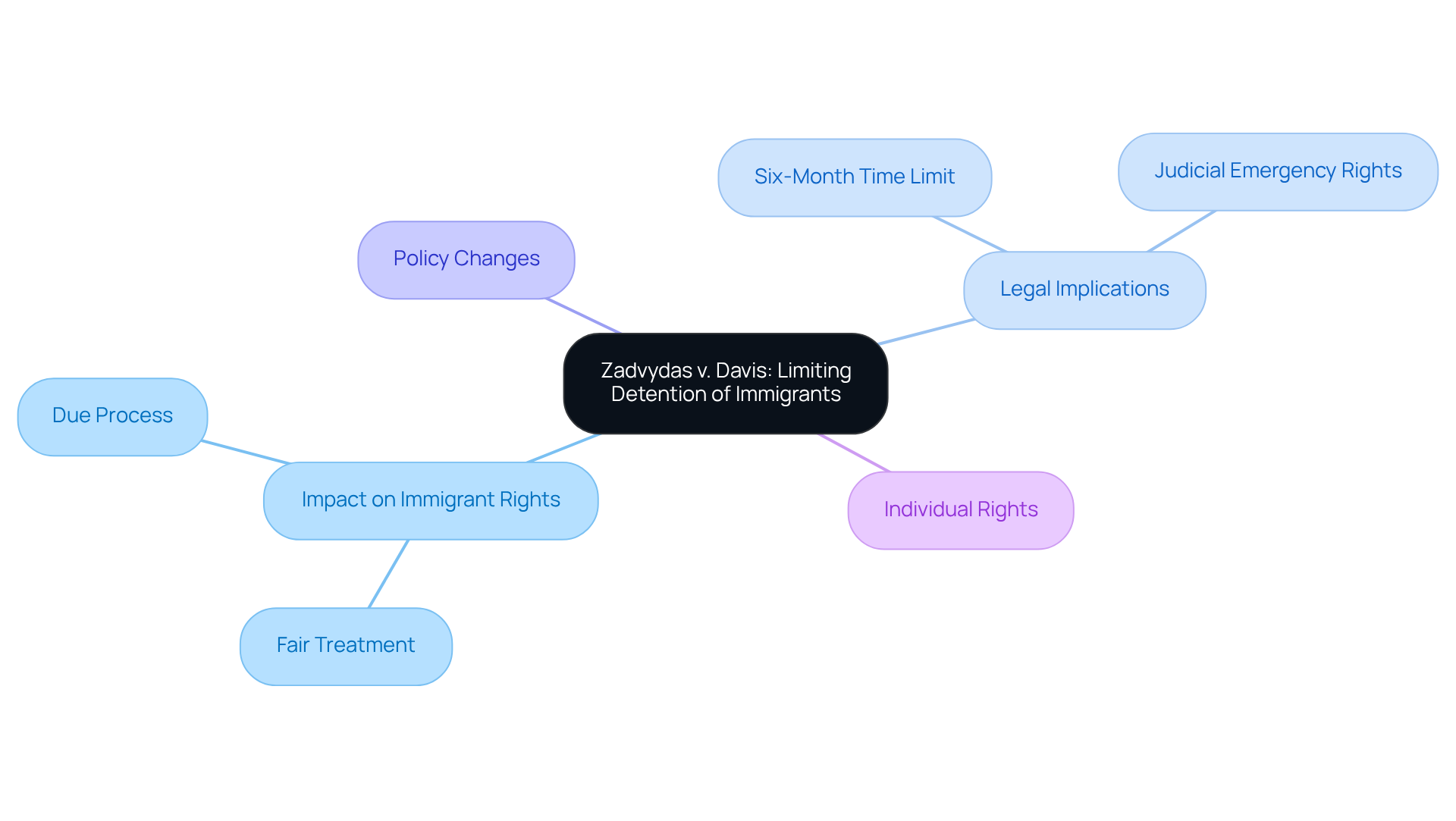 This mindmap illustrates the key aspects of the Zadvydas v. Davis case. Start at the center with the case name, then explore how it impacts immigrant rights, legal implications, and individual rights. Each branch represents a different theme, helping you understand the broader context and significance of this landmark ruling. This mindmap illustrates the key aspects of the Zadvydas v. Davis case. Start at the center with the case name, then explore how it impacts immigrant rights, legal implications, and individual rights. Each branch represents a different theme, helping you understand the broader context and significance of this landmark ruling.
