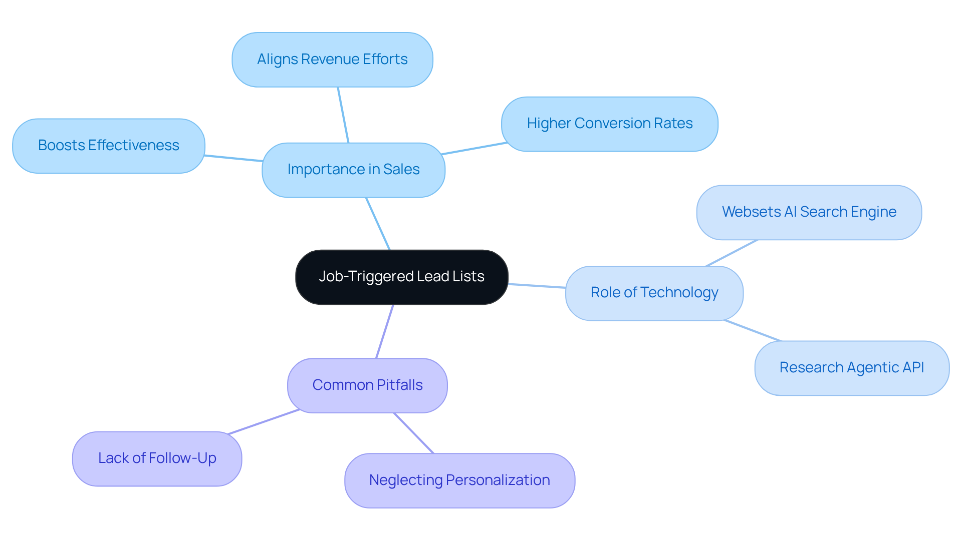 The central node represents the main concept, while branches show its importance, technological support, and pitfalls to avoid. Each branch helps you explore different aspects of job-triggered lead lists.