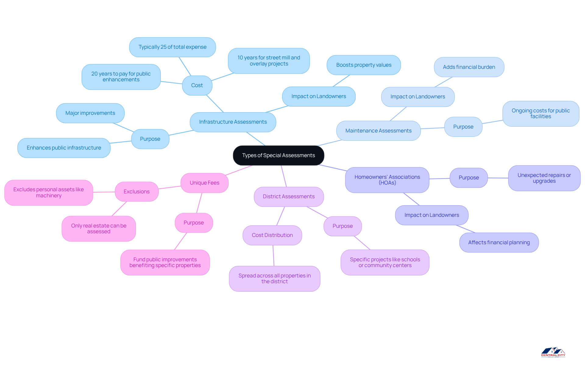 The central node represents the overall topic. Each branch represents a different type of assessment, and the sub-points provide additional details about costs and implications for property owners.