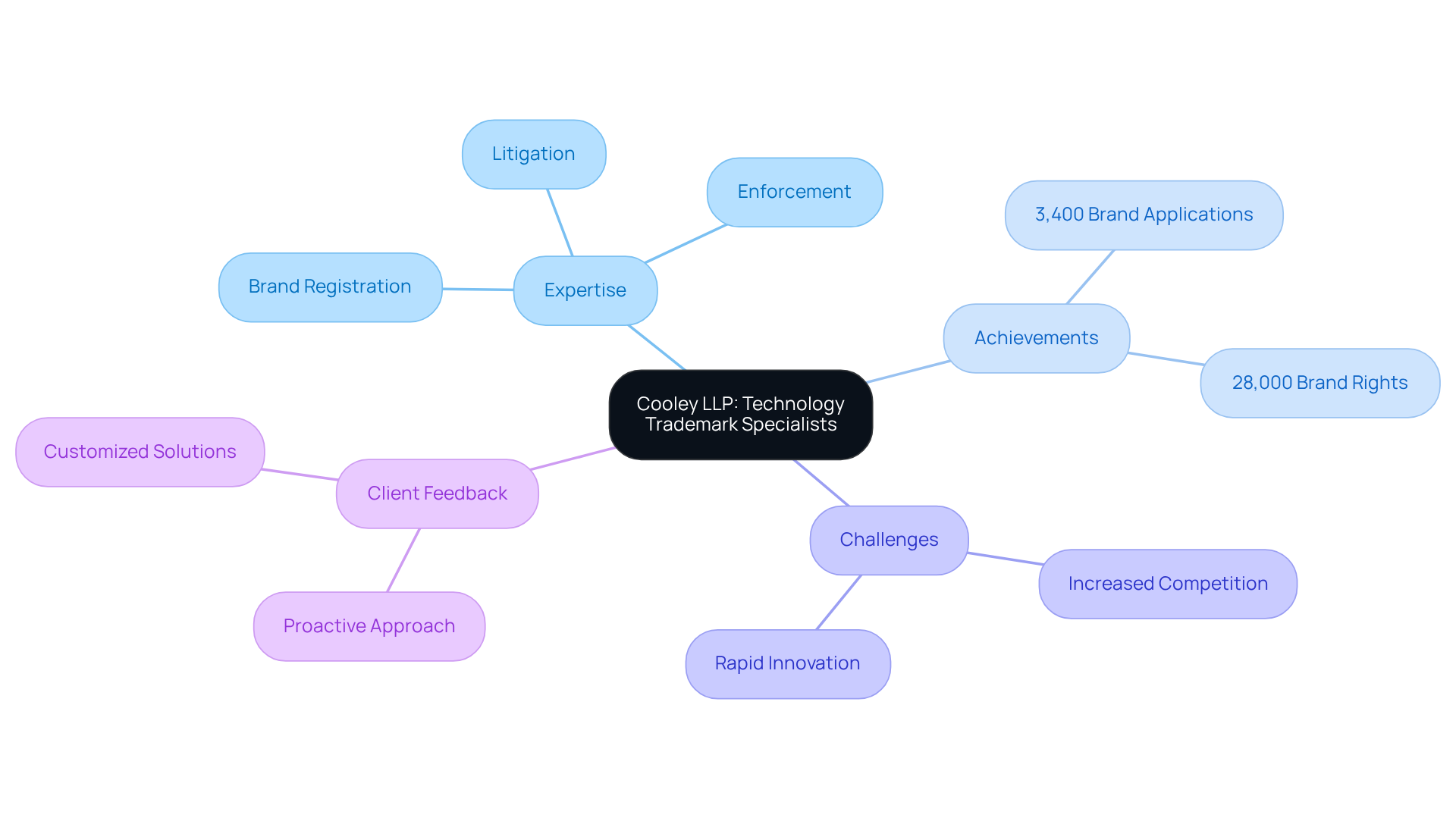 The central node represents Cooley LLP's focus, while branches show their expertise, achievements, challenges, and client feedback. Each branch connects to specific details, helping you understand the firm's role in technology branding.