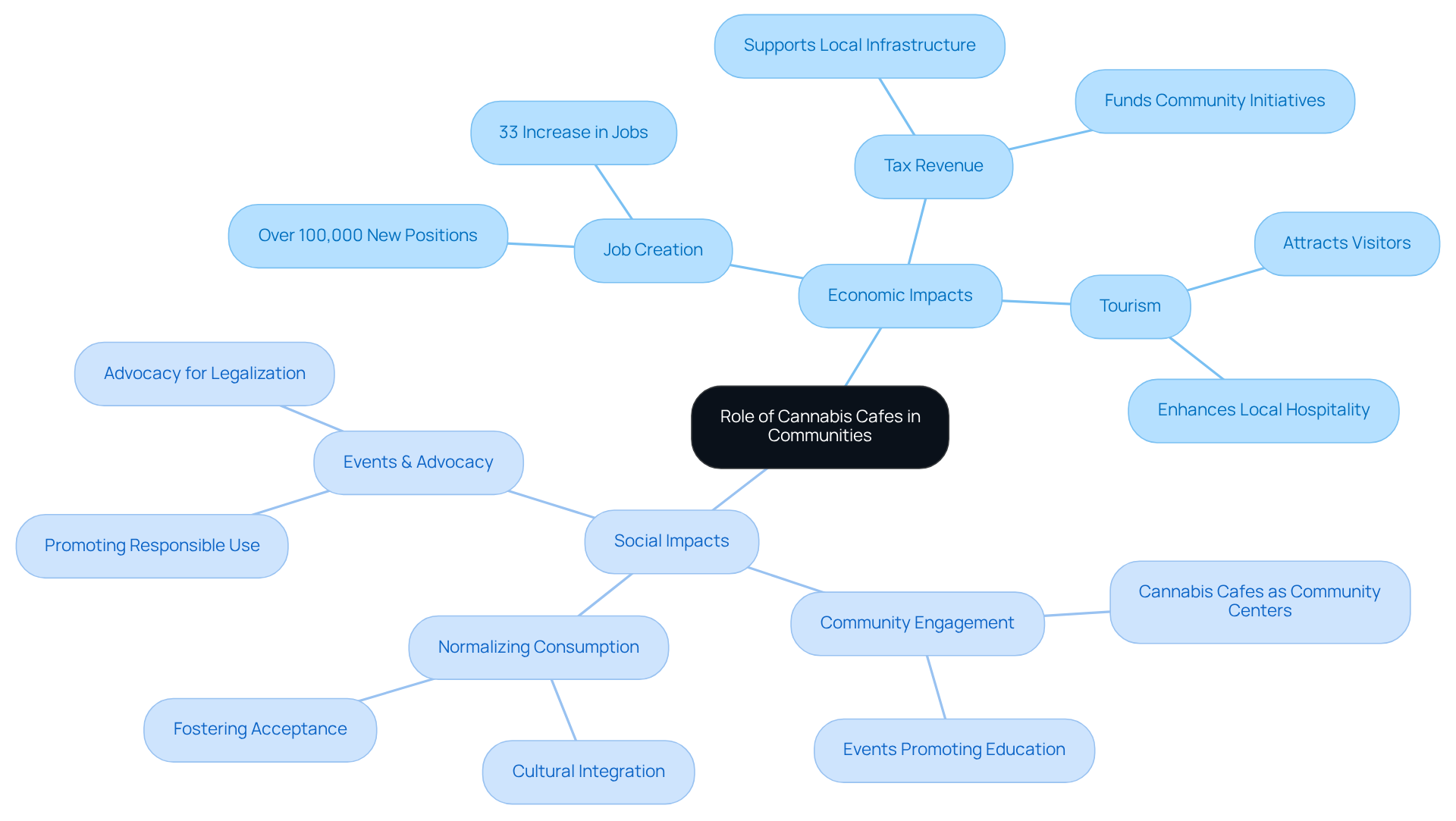 The central node represents the overall theme, while branches show specific economic and social impacts. The colors help differentiate between economic and social aspects, making it clear how each contributes to the community. The central node represents the overall theme, while branches show specific economic and social impacts. The colors help differentiate between economic and social aspects, making it clear how each contributes to the community.