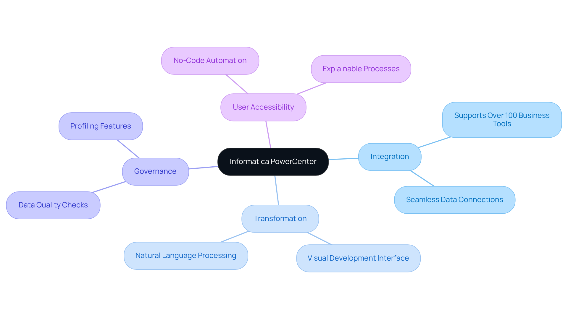 The central node represents the Informatica PowerCenter platform, while the branches illustrate its main features and benefits. Each sub-branch provides more detail on how these features contribute to effective data management.