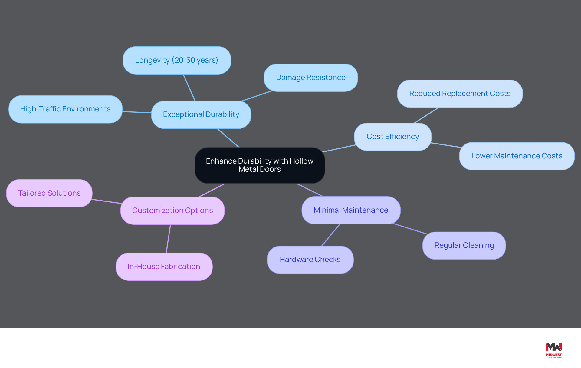 This mindmap illustrates the key advantages of hollow metal doors. Start at the center with the main topic, then explore the branches to see how they excel in durability, cost savings, and customization compared to wooden doors. This mindmap illustrates the key advantages of hollow metal doors. Start at the center with the main topic, then explore the branches to see how they excel in durability, cost savings, and customization compared to wooden doors.