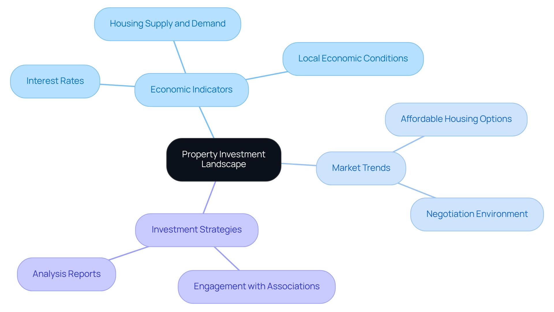 The central node represents the overall theme of property investment. Each branch shows a key area of focus, and the sub-branches detail specific factors or strategies related to that area. This layout helps you see how different elements connect and influence each other in the real estate market. The central node represents the overall theme of property investment. Each branch shows a key area of focus, and the sub-branches detail specific factors or strategies related to that area. This layout helps you see how different elements connect and influence each other in the real estate market.