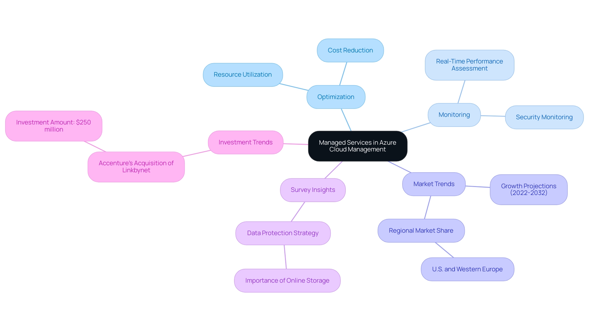 Each color-coded branch represents a key area related to managed services, with sub-branches detailing specific aspects or trends.