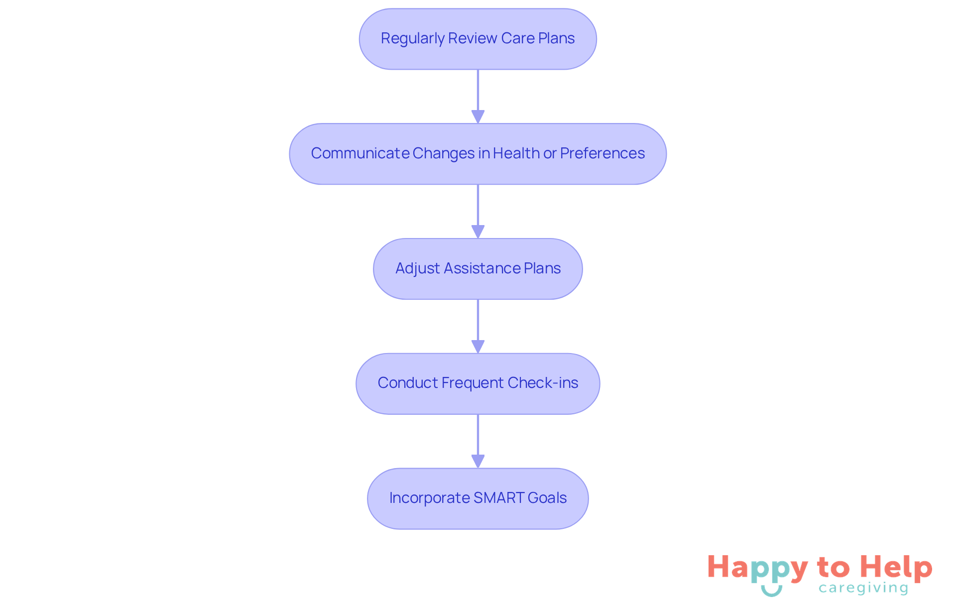 Each step in the flowchart represents an action that families and caregivers should take to ensure the best support for older adults. Follow the arrows to see how each action leads to the next.