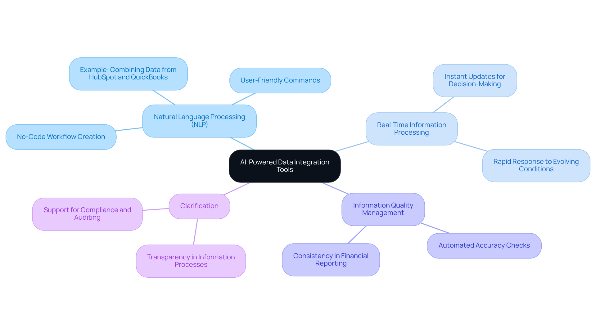 The central node represents the main topic, while the branches show different features. Each feature can have additional details that explain its importance and functionality, making it easy to see how they all connect. The central node represents the main topic, while the branches show different features. Each feature can have additional details that explain its importance and functionality, making it easy to see how they all connect.