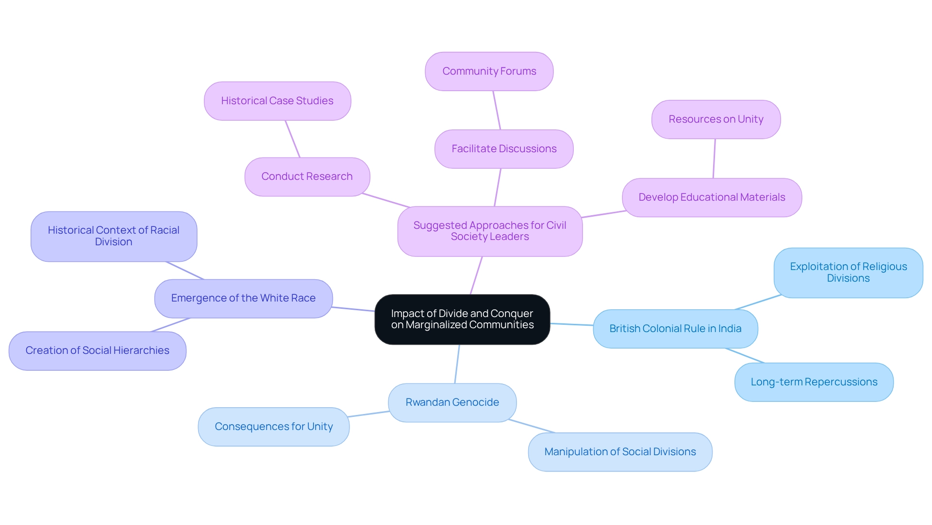 The central node represents the main theme, with branches for key historical examples and suggested actions, each color-coded for clarity.