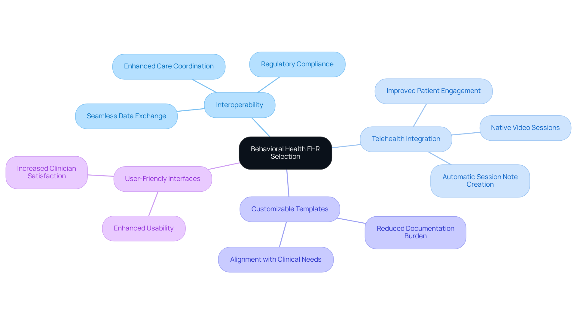 The central node represents the main topic of EHR selection, while the branches illustrate the essential factors to consider. Each factor can be explored further to understand its importance in the decision-making process.