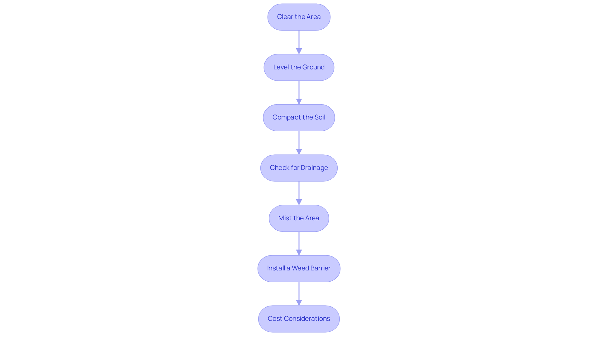 Each box represents a step in the preparation process. Follow the arrows to see the order of actions needed for a successful installation.