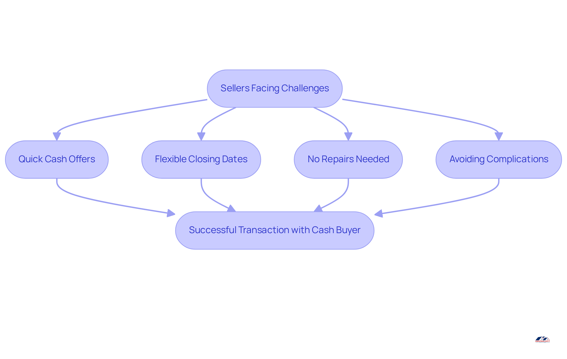 This flowchart shows the journey of sellers who choose to work with cash buyers. Each box highlights a benefit, leading to a successful sale, making it clear how this option can alleviate stress and provide quick solutions. This flowchart shows the journey of sellers who choose to work with cash buyers. Each box highlights a benefit, leading to a successful sale, making it clear how this option can alleviate stress and provide quick solutions.