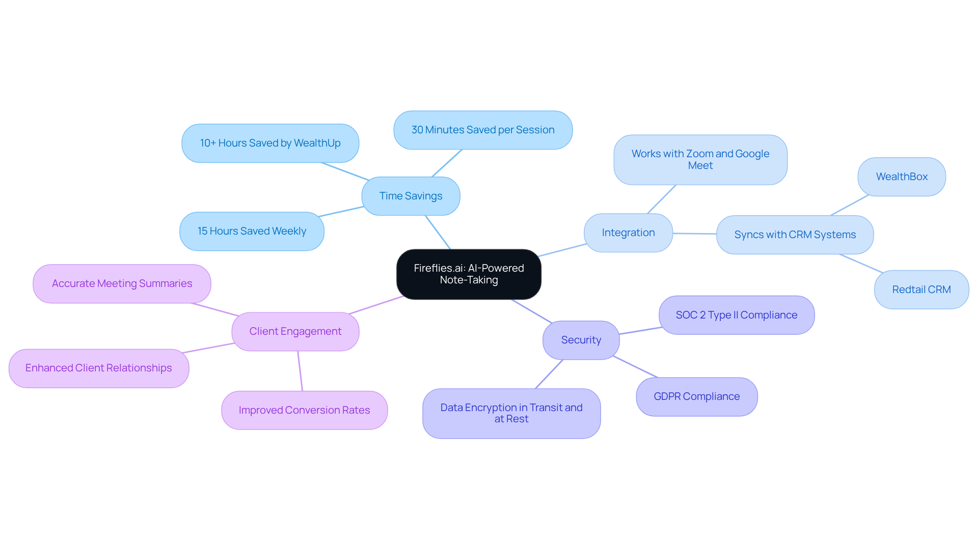 The central node represents Fireflies.ai, while the branches show its key benefits. Each sub-branch provides specific examples or features, helping you understand how this tool can improve meeting efficiency.