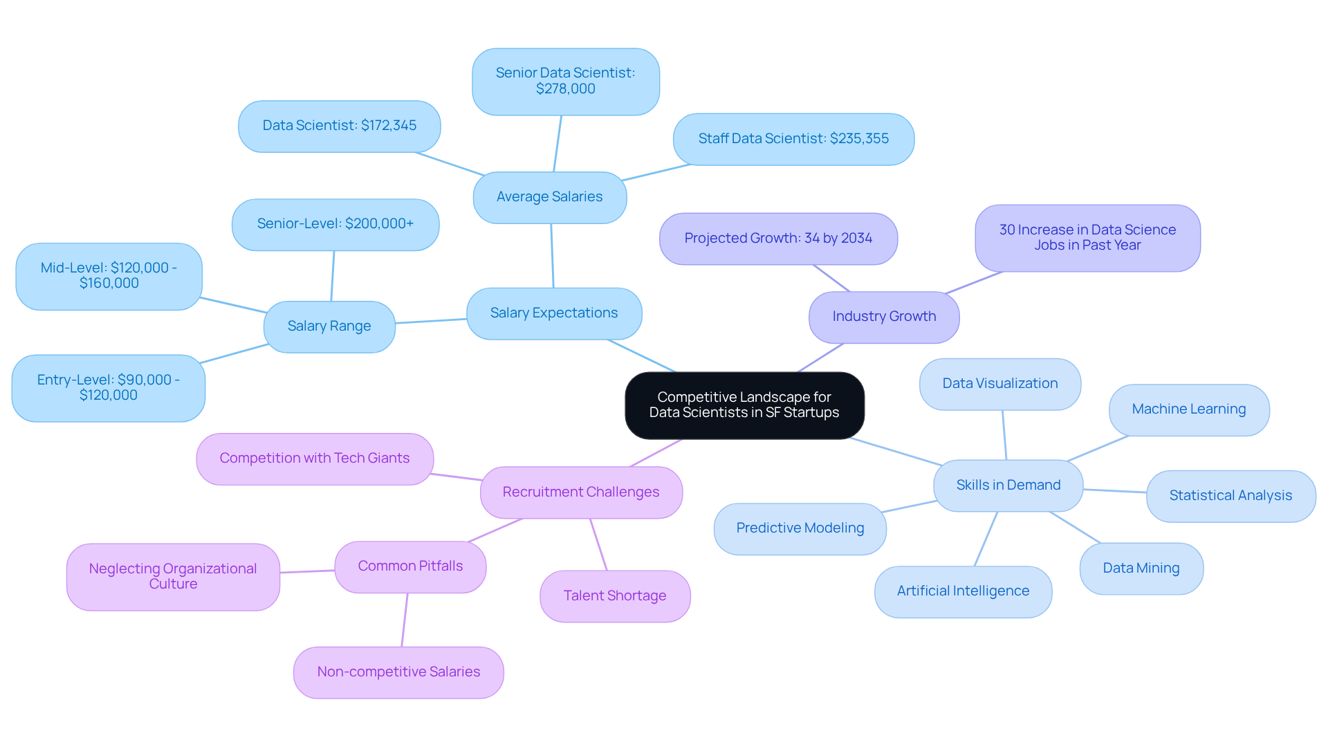Start at the center with the main topic, then follow the branches to explore salary details, required skills, growth projections, and challenges in recruitment. Each branch represents a key area of focus in understanding the competitive landscape.
