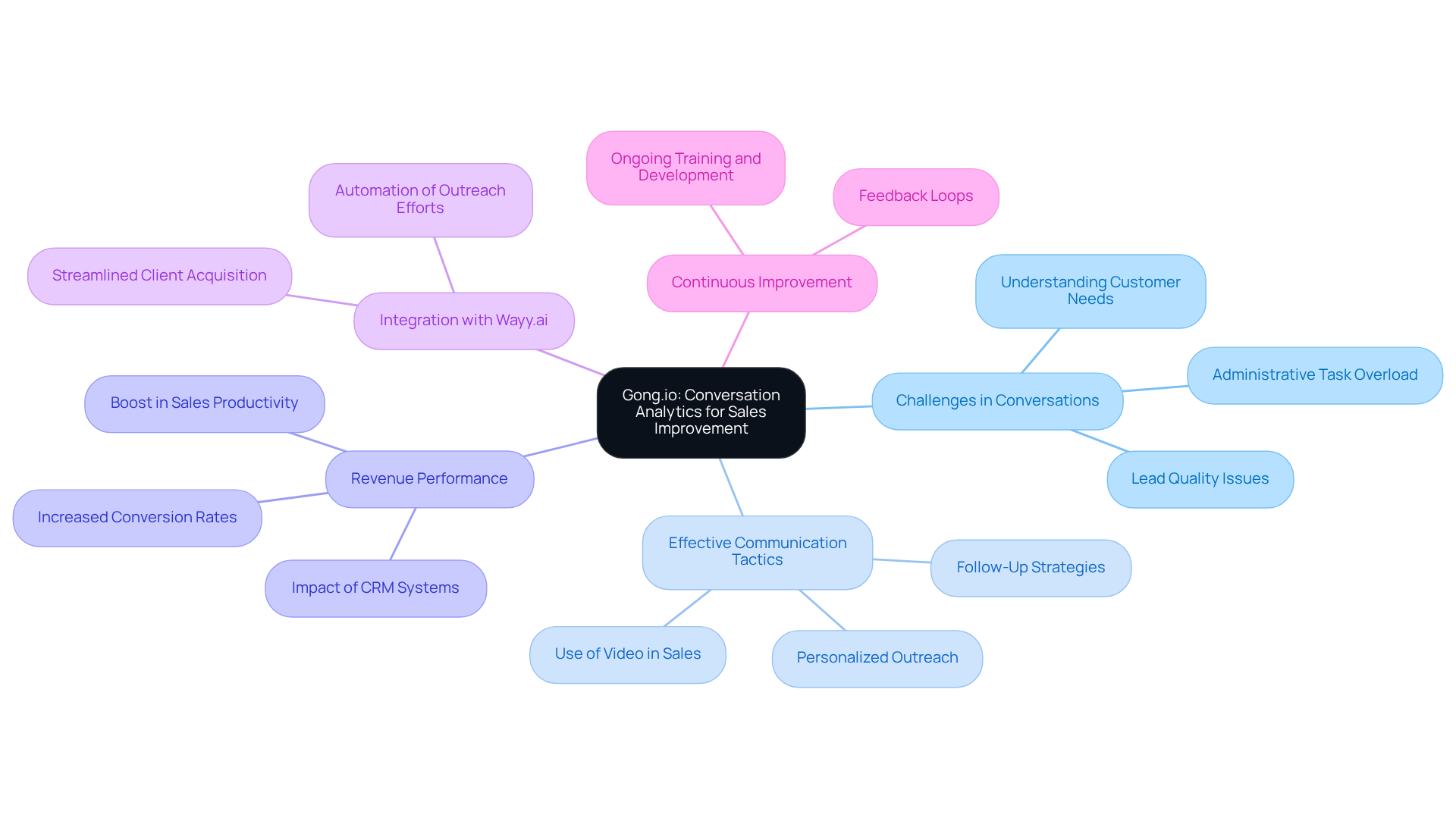 The central node represents Gong.io's analytics capabilities, with branches illustrating key areas of impact like communication strategies and integration with other tools. Follow the branches to explore how these elements contribute to sales success.