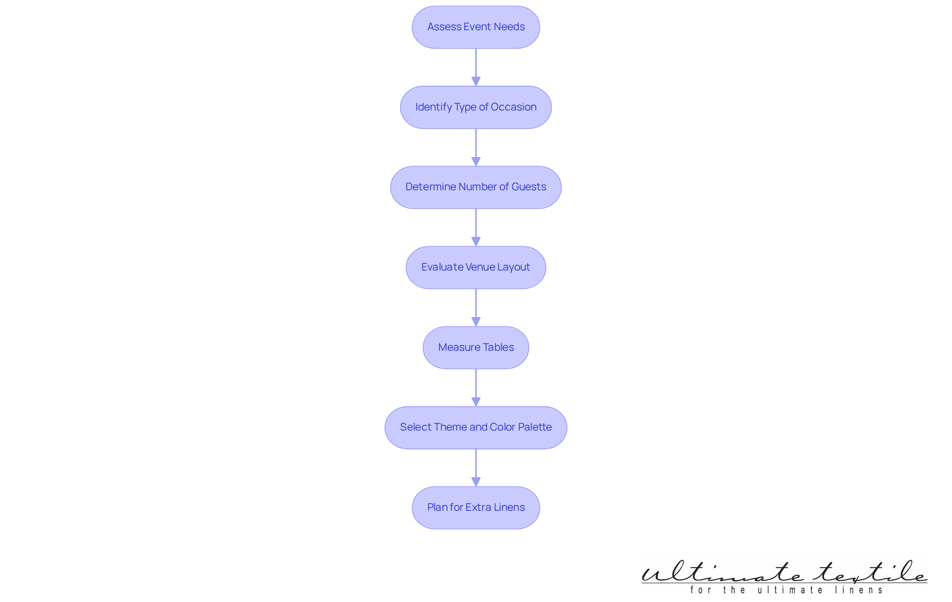 Each box represents a step in planning your event. Follow the arrows to see how each consideration builds on the last to create a successful occasion.