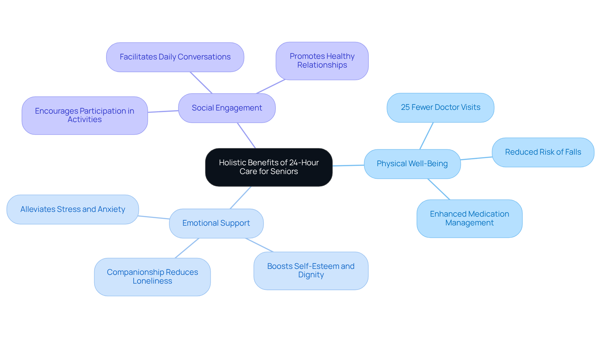 The central node represents the overall benefits of 24-hour care, while the branches show how different aspects contribute to seniors' quality of life. Each sub-branch provides specific examples or statistics that highlight the importance of these benefits.