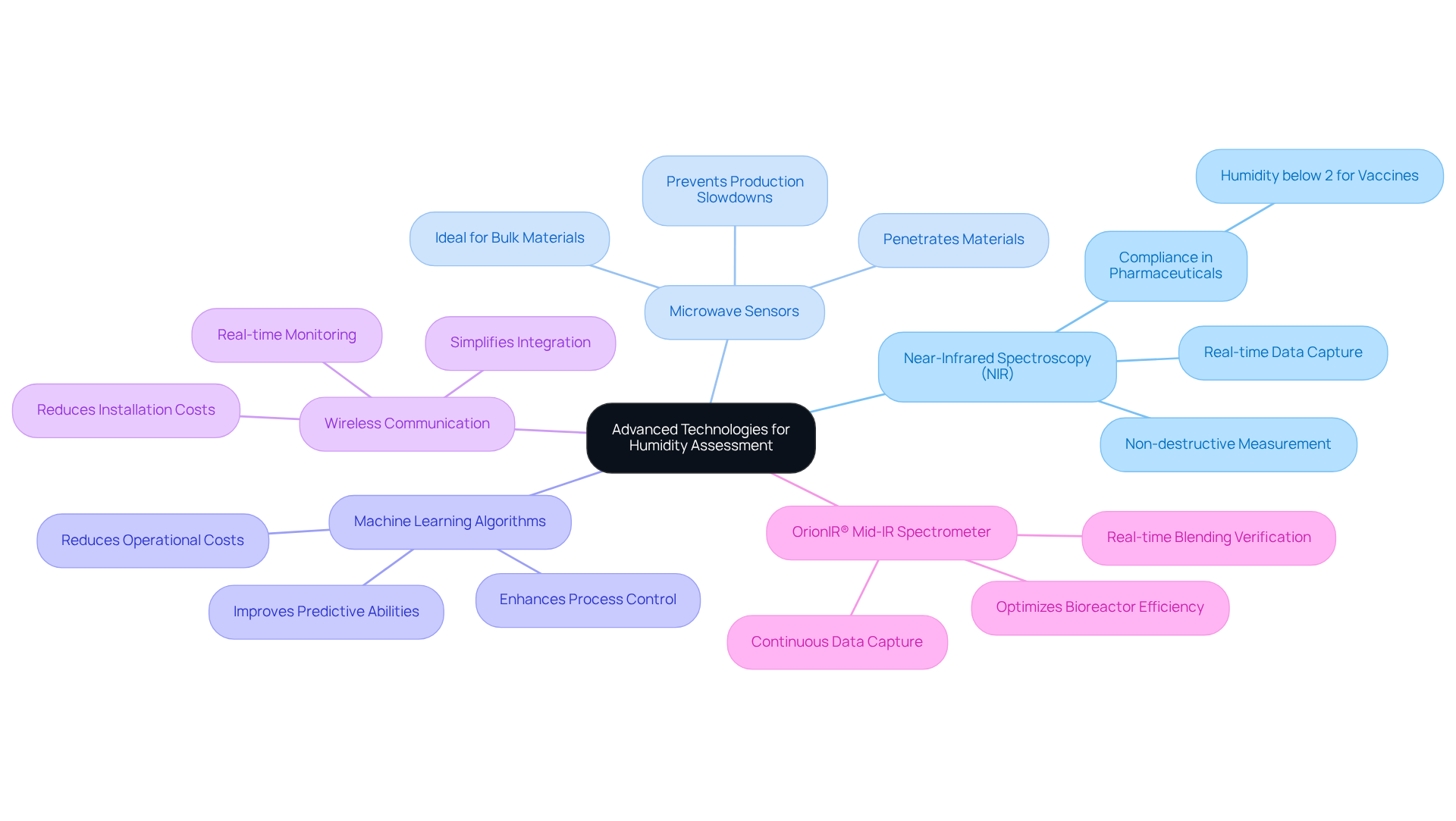This mindmap starts with the central theme of advanced technologies in humidity assessment. Each branch represents a specific technology, and the sub-branches highlight their unique features and benefits. Follow the branches to understand how each technology contributes to improved measurement accuracy and process efficiency. This mindmap starts with the central theme of advanced technologies in humidity assessment. Each branch represents a specific technology, and the sub-branches highlight their unique features and benefits. Follow the branches to understand how each technology contributes to improved measurement accuracy and process efficiency.