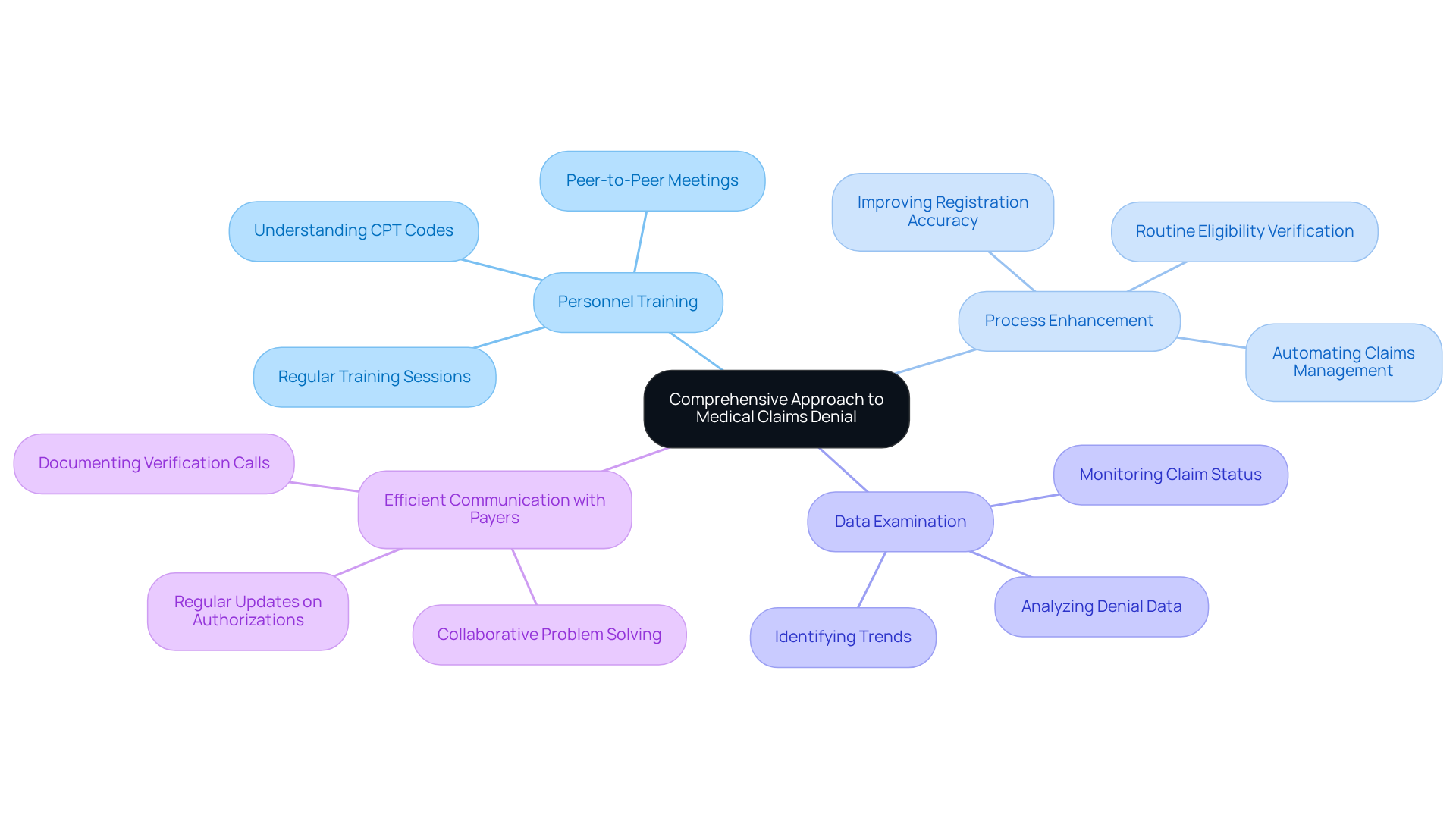The center represents the overall strategy, while each branch details specific tactics that contribute to reducing claims denial. Follow the branches to see how each tactic is linked to the central goal.