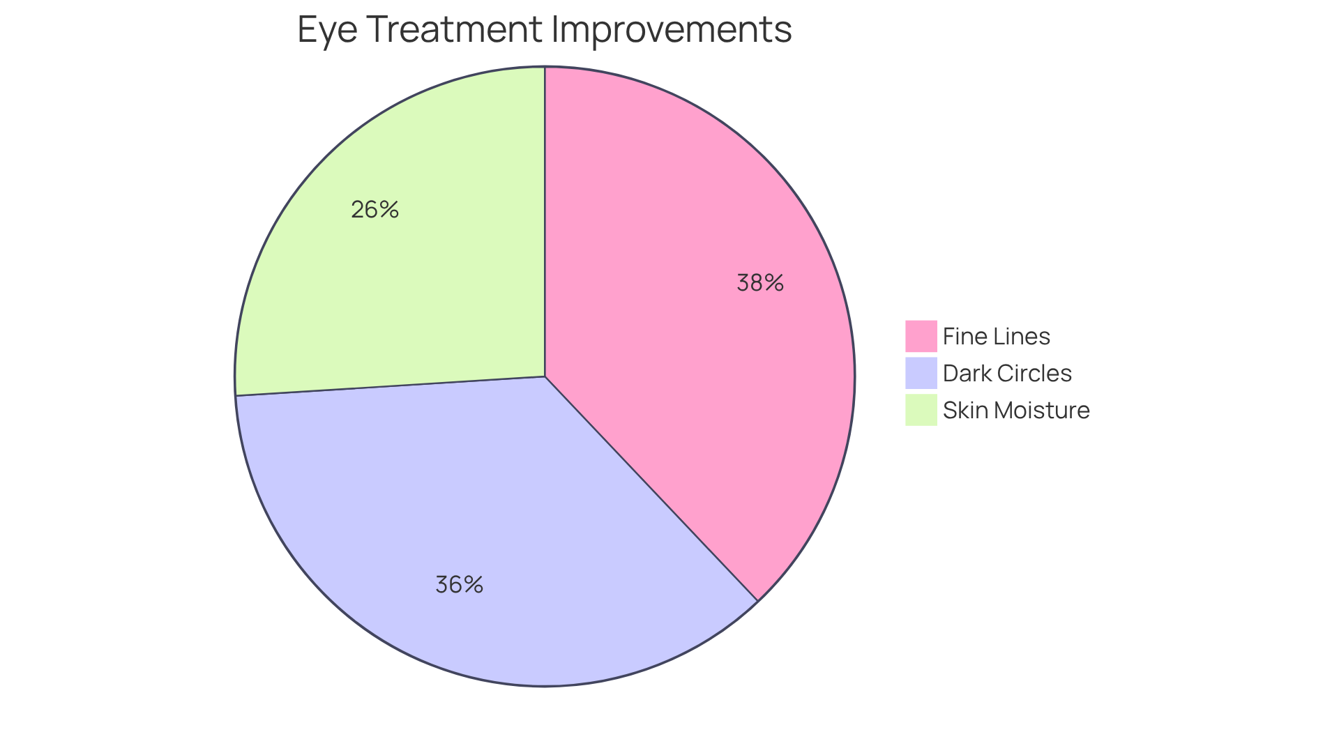 Each slice of the pie shows how much improvement users experienced in different areas after using the product. The bigger the slice, the more significant the improvement in that area, helping you see where the product shines the most.