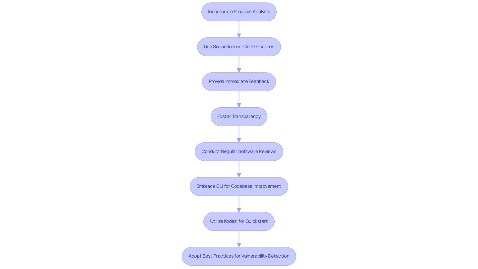 Each box represents a step in the integration process, with arrows indicating the flow from one step to another, illustrating how each practice contributes to improved software quality and security.