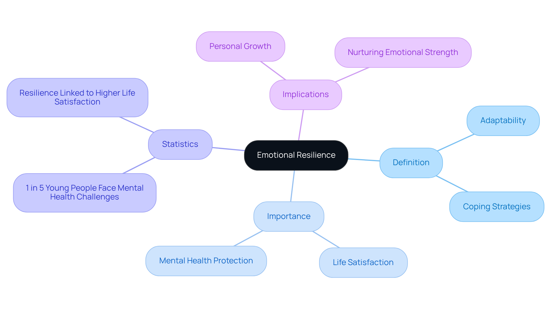 The center represents emotional resilience, with branches showing its definition, importance, relevant statistics, and implications for personal growth. Follow the branches to explore how each aspect contributes to the overall understanding of emotional strength.