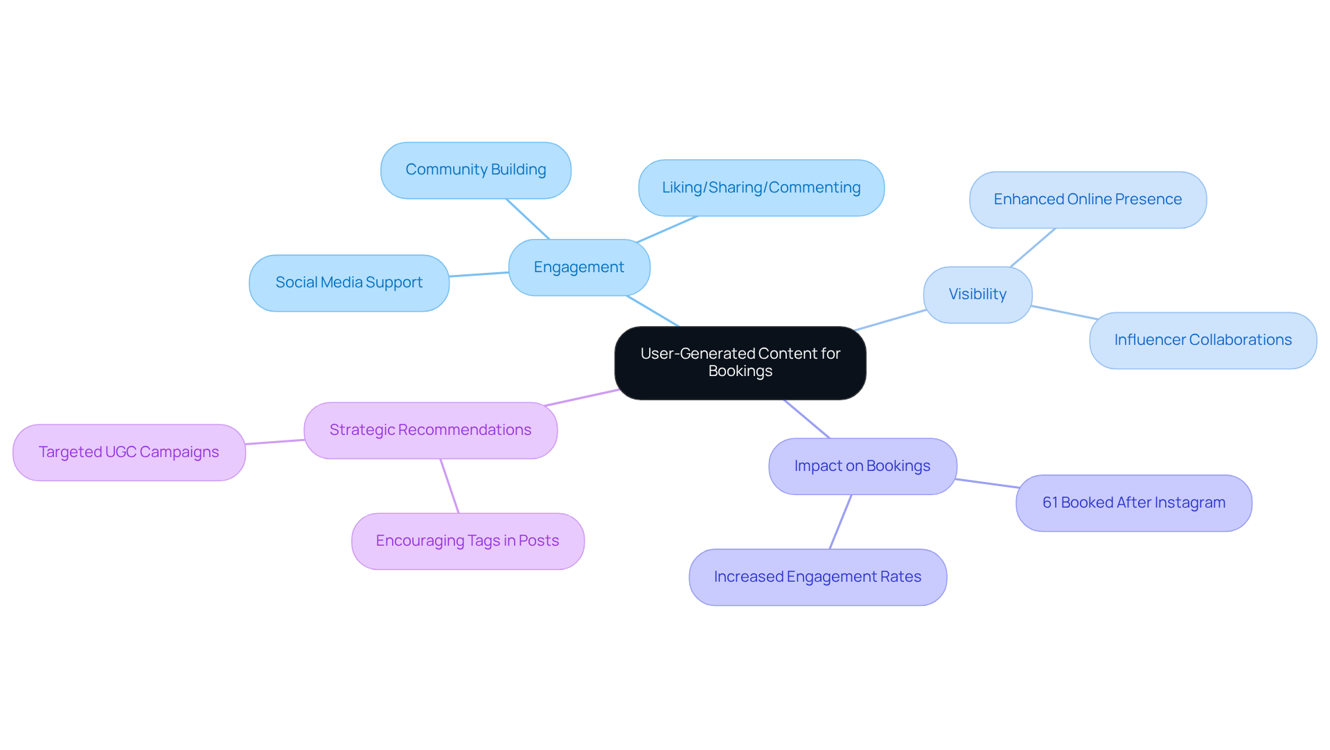 The center represents the main concept of user-generated content, while the branches show different aspects like engagement strategies, visibility benefits, booking impacts, and recommendations for hotels. The center represents the main concept of user-generated content, while the branches show different aspects like engagement strategies, visibility benefits, booking impacts, and recommendations for hotels.
