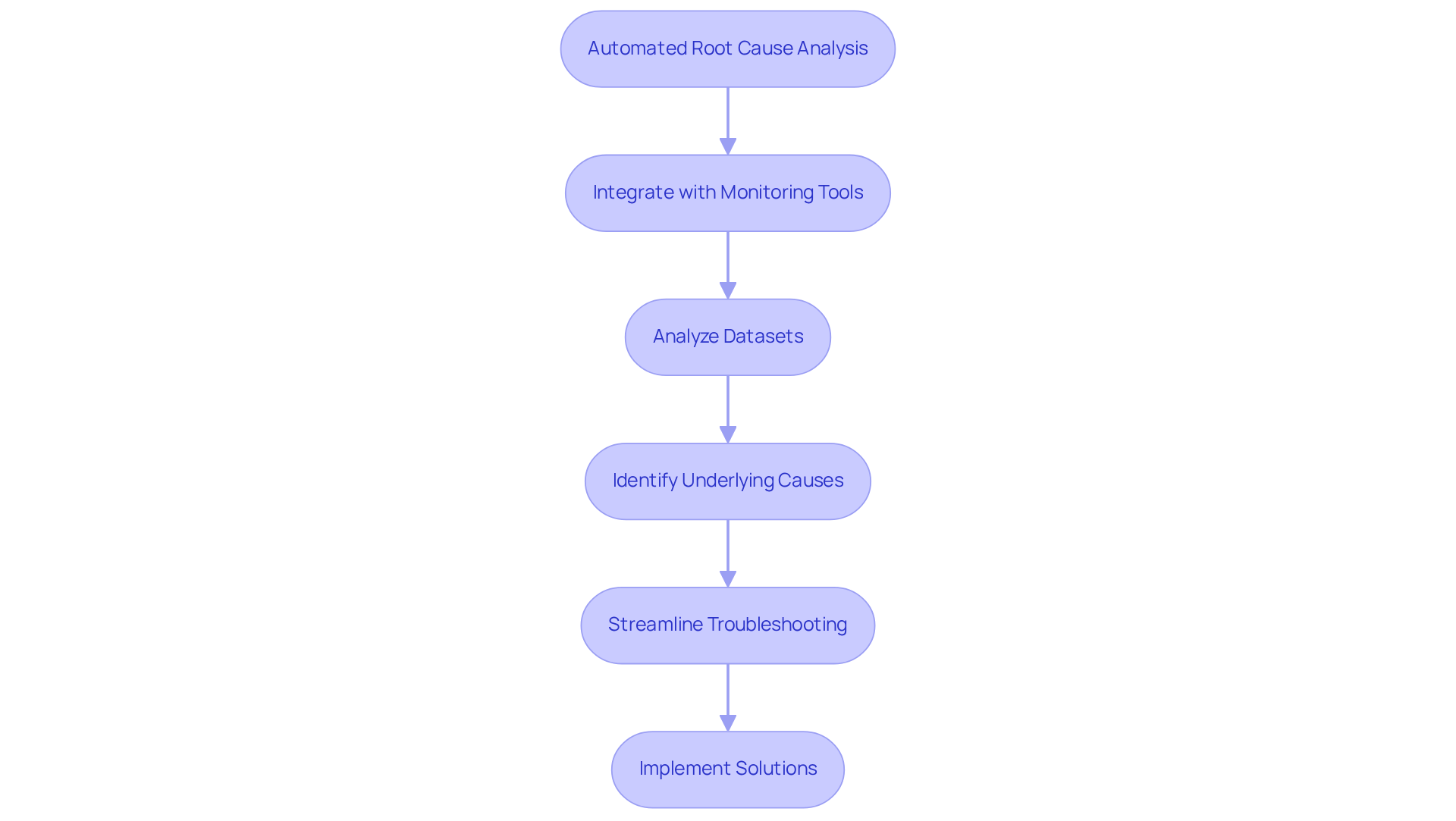 Each box represents a step in the RCA process. Follow the arrows to see how the system moves from integration to issue resolution, highlighting the efficiency gained through automation.