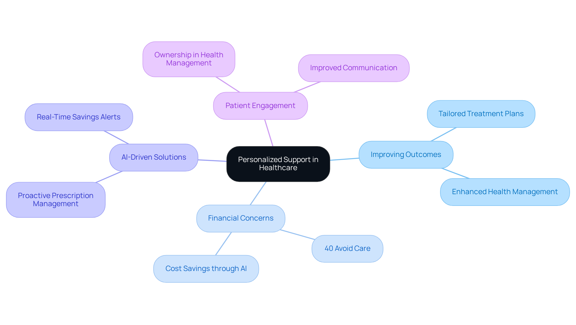 The central node represents the main idea of personalized support, while the branches show how it relates to various factors like financial issues and AI solutions. Each sub-branch provides more detail on these topics.