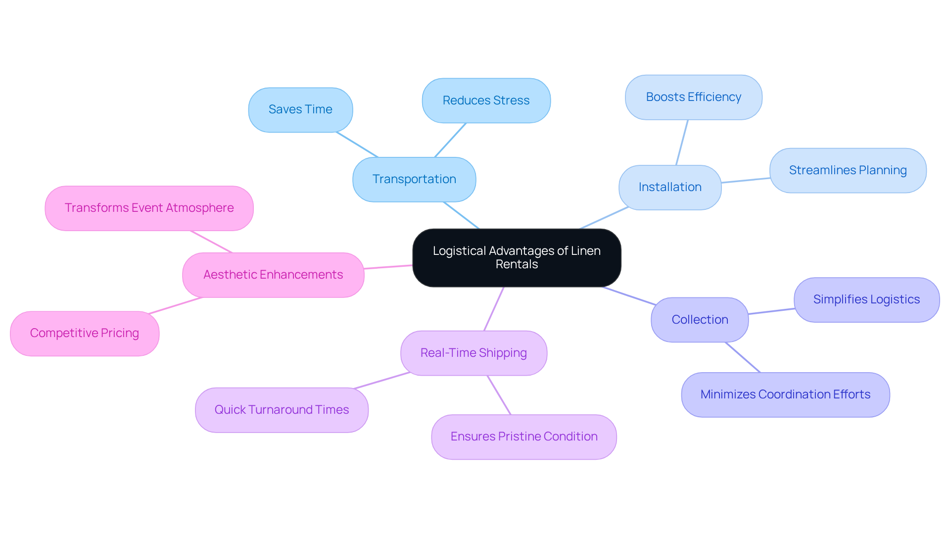 Start at the center with the main idea, then follow the branches to explore each logistical benefit. Each branch highlights how linen rentals can simplify event planning and improve the overall experience.
