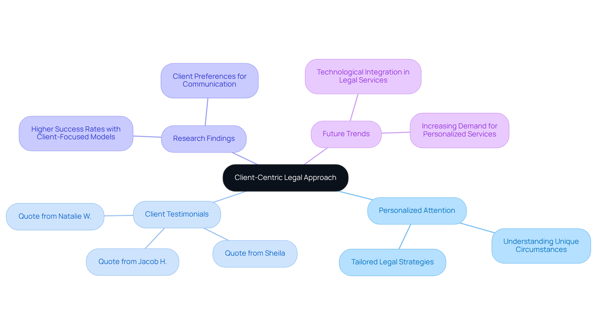 The central node represents the main theme, while branches show supporting ideas and testimonials. Each branch highlights different aspects of how personalized service impacts client satisfaction and success.