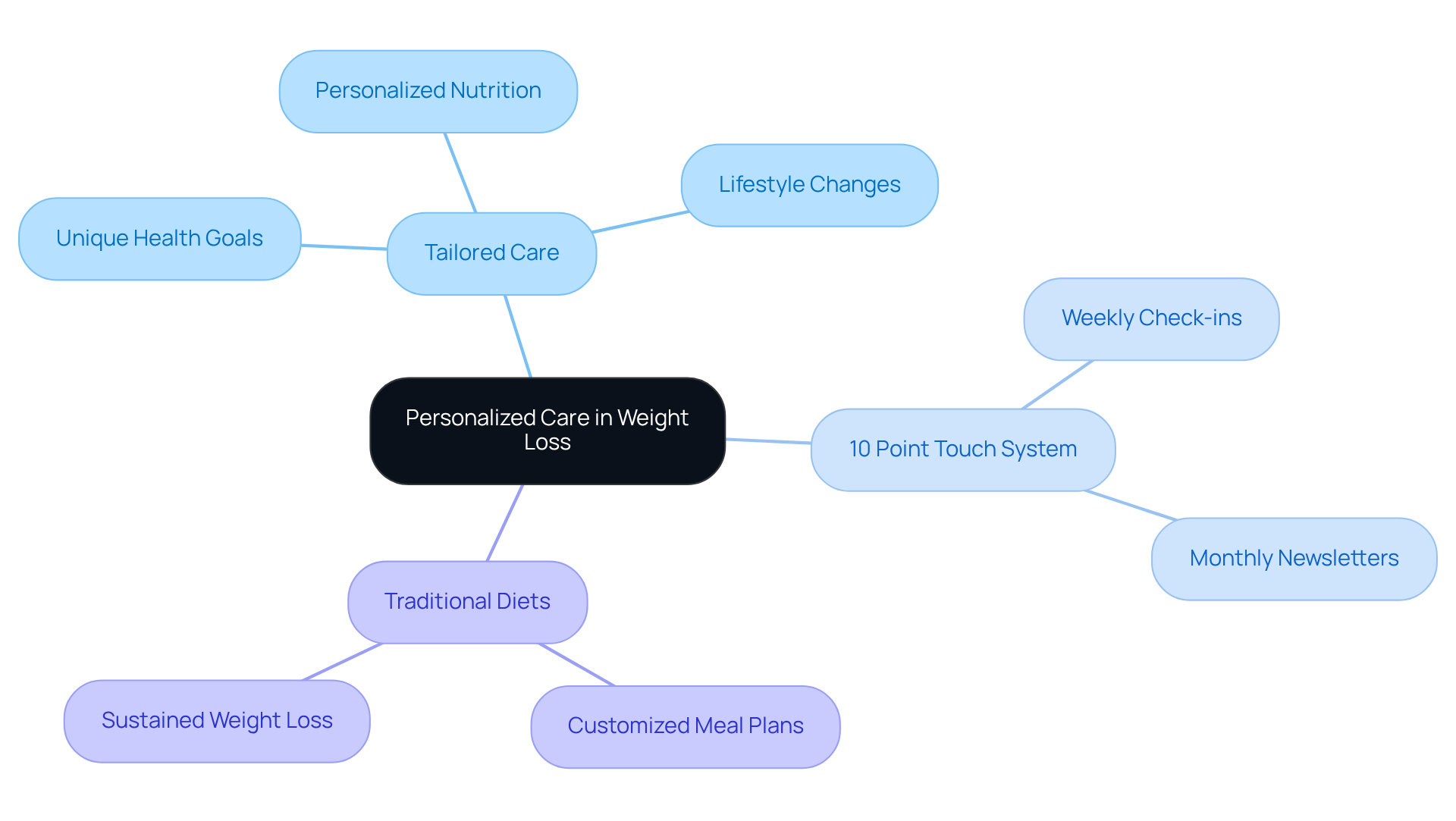 The center represents the main idea of personalized care, with branches showing different aspects of how this approach supports weight loss. Each branch highlights specific strategies and support systems that contribute to success.