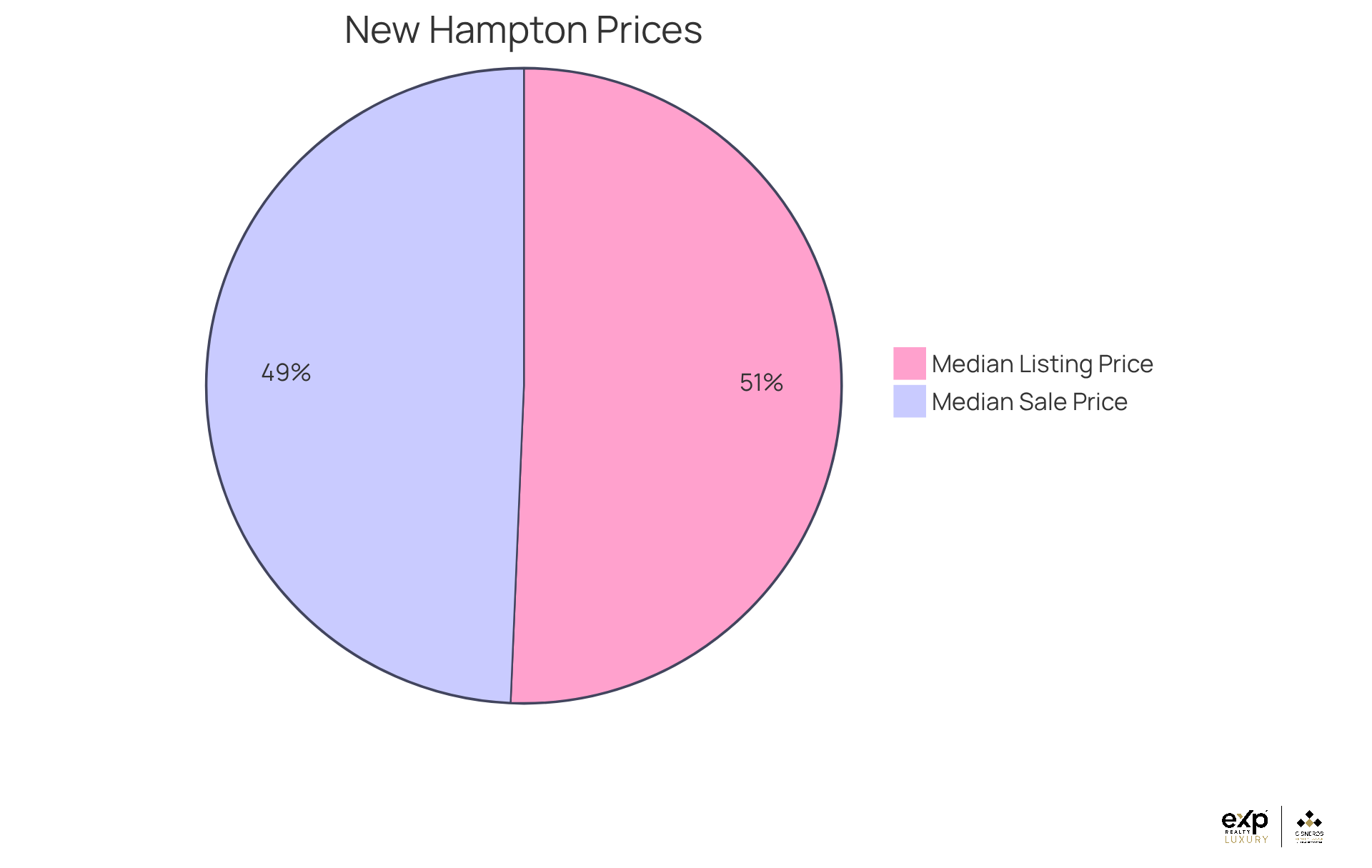 Each slice represents a key price point in the New Hampton real estate market - the sale price shows what homes are selling for, while the listing price indicates what sellers are asking.