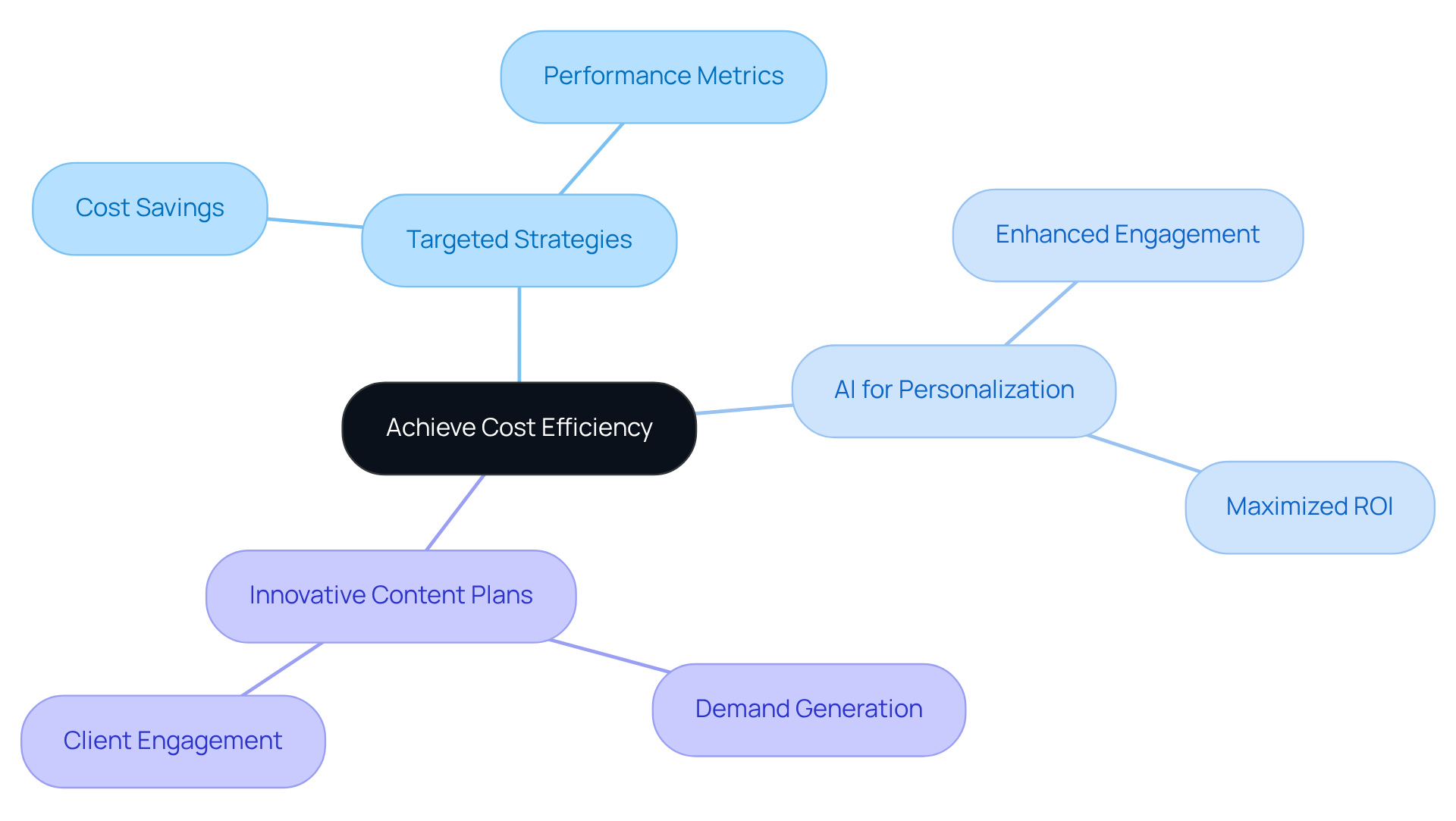 Start at the center with the main goal of cost efficiency, then explore the branches to see specific strategies and their benefits. Each color represents a different strategy, making it easy to differentiate between them. Start at the center with the main goal of cost efficiency, then explore the branches to see specific strategies and their benefits. Each color represents a different strategy, making it easy to differentiate between them.