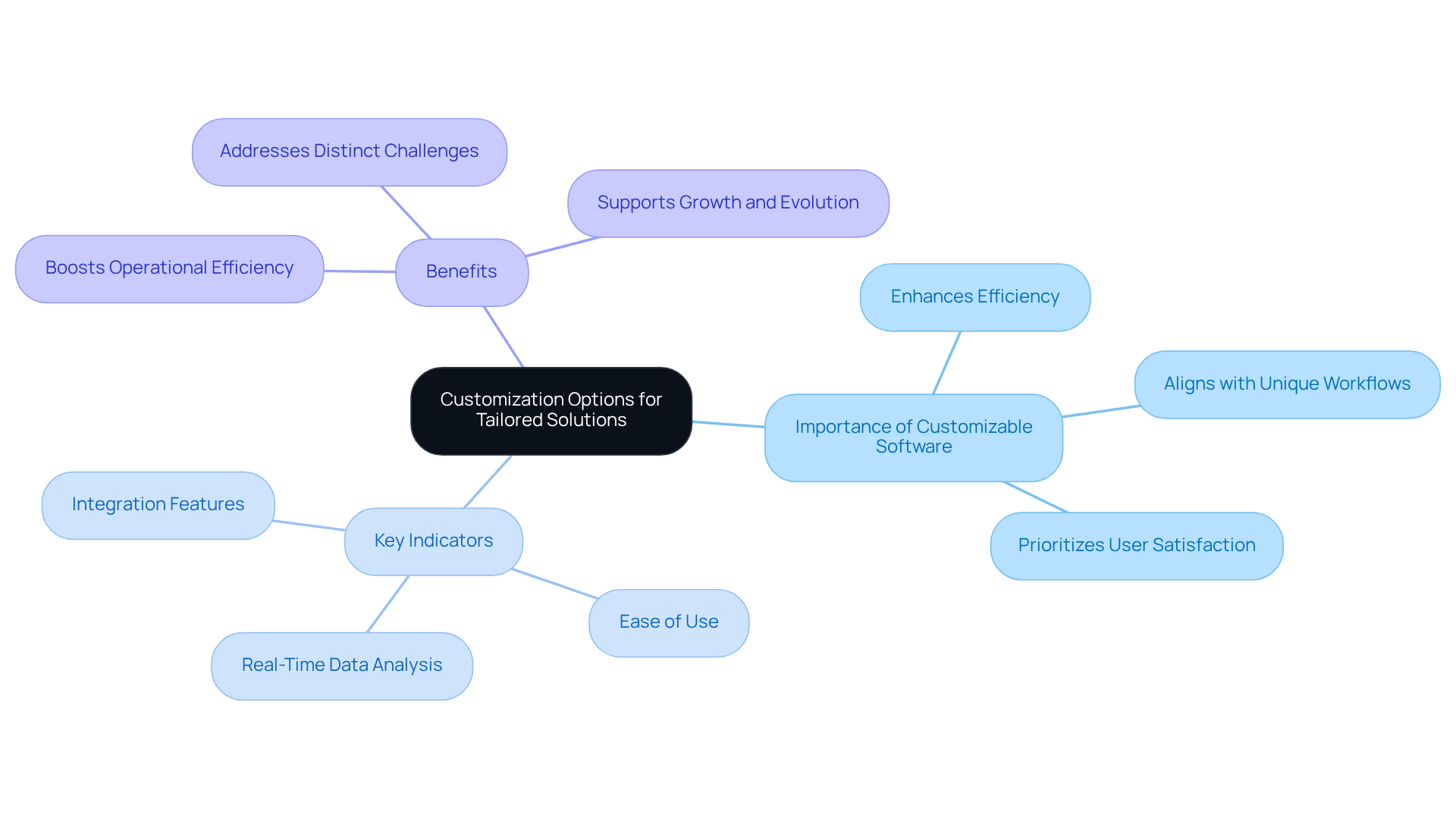 Start at the center with the main idea of customization. Follow the branches to explore why it's important, what key features to look for, and the benefits it brings to insurance underwriters.