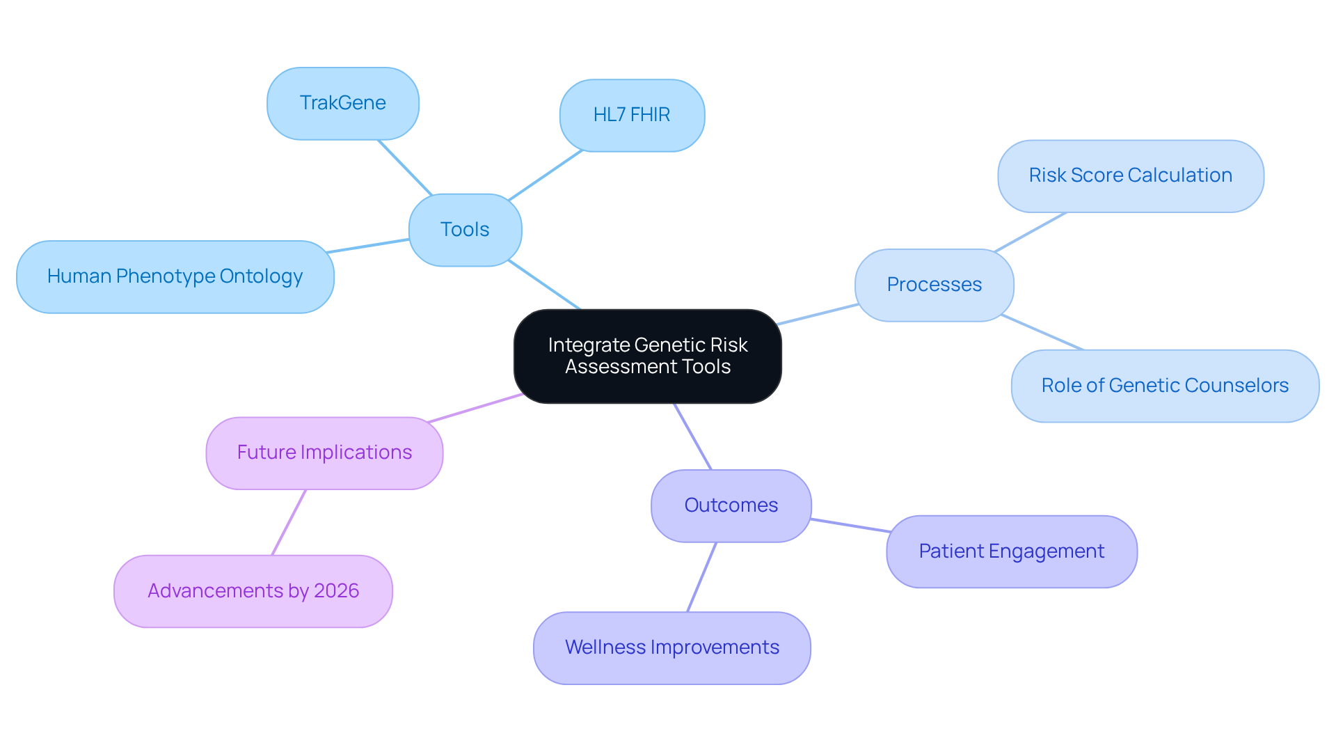 The central node represents the main topic, while branches show related areas of focus. Each sub-node provides more detail about specific tools, processes, and expected outcomes, helping you see how everything connects.