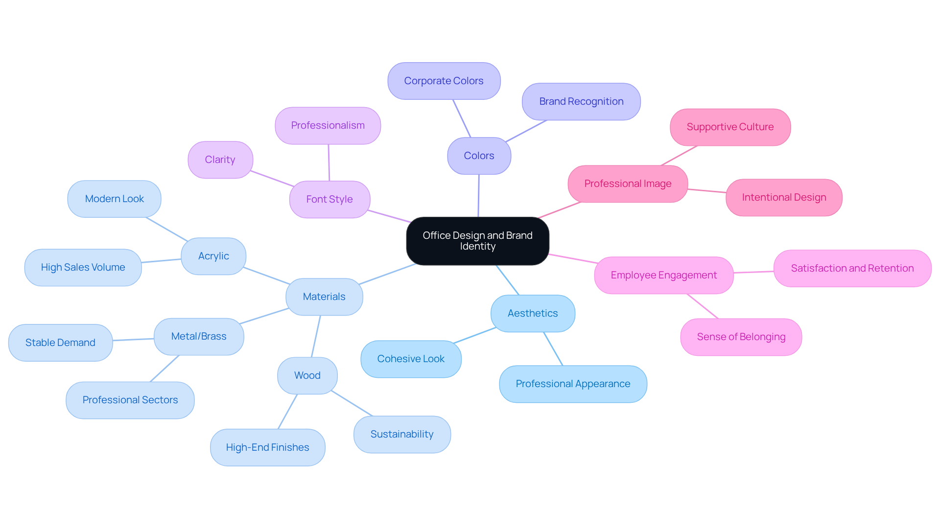 Start at the center with the main theme of office design and branding. Follow the branches to explore different aspects like materials and colors, and see how they connect to employee engagement and professionalism.