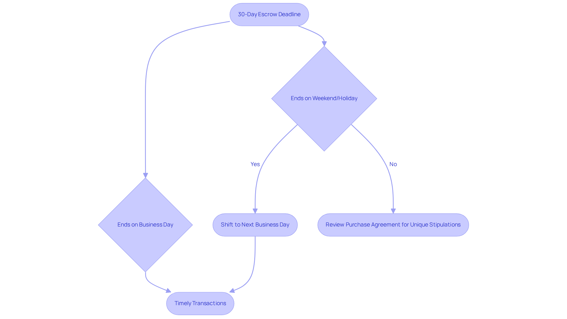 Follow the flow to see how the escrow deadline is affected by weekends and holidays. Each box represents a step in the decision-making process, guiding you through what to consider for timely transactions.