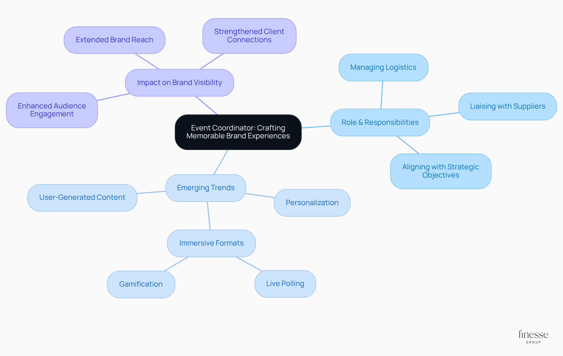 The center represents the main idea of event coordination. Branches extend to show various responsibilities and trends, highlighting how event planners create impactful brand experiences.
