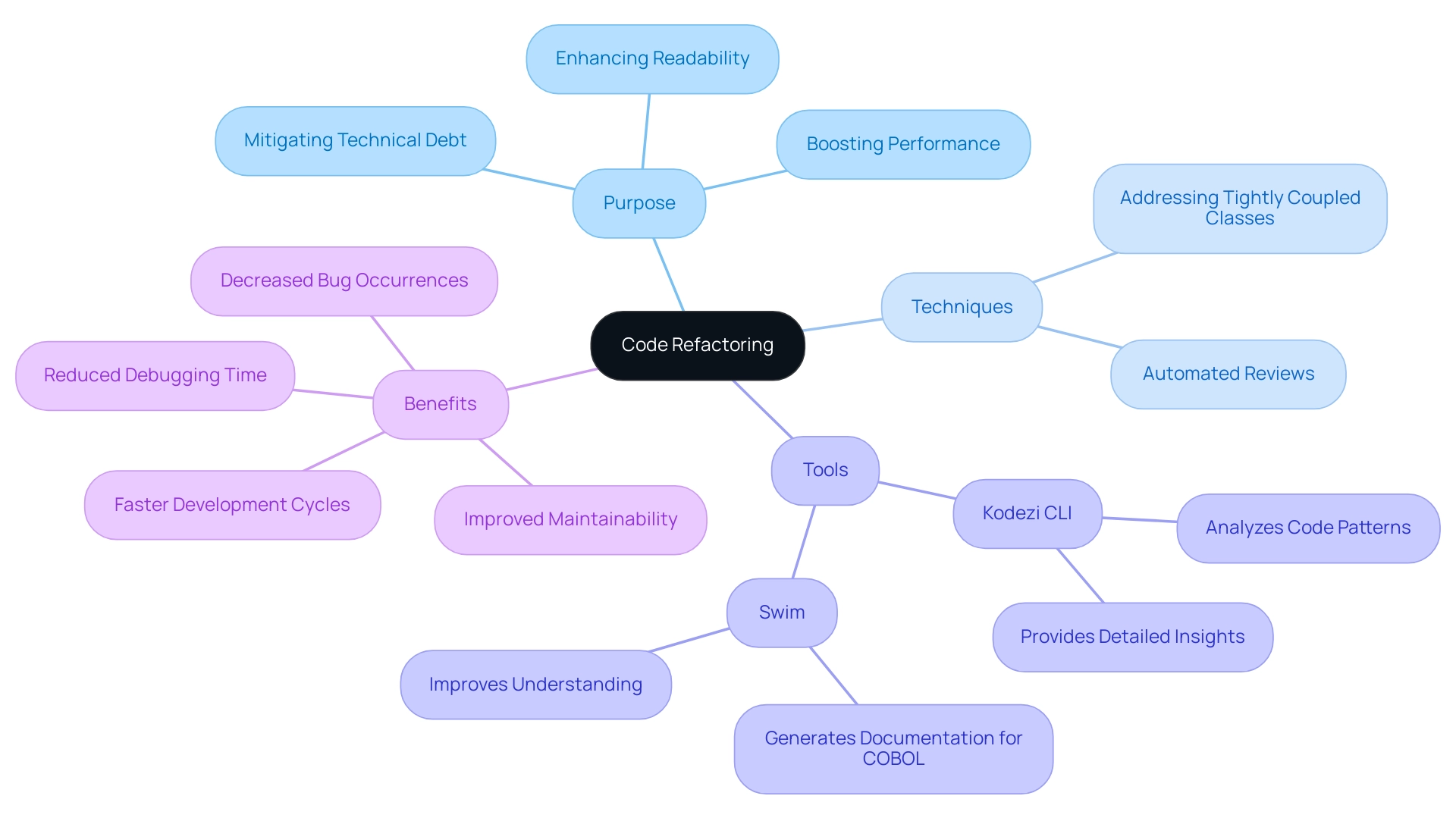 Each branch represents a key aspect of code refactoring, with colors indicating 'Purpose,' 'Techniques,' 'Tools,' and 'Benefits.'