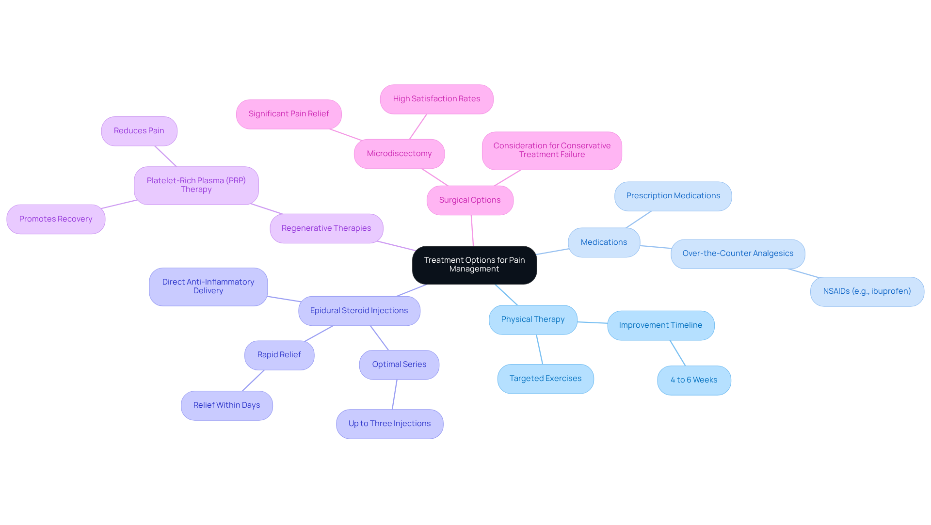 This mindmap starts with the main topic of treatment options for pain management. Each branch represents a different treatment method, and the sub-branches provide details about what each treatment involves and its benefits. Follow the branches to explore how each option can help manage your symptoms. This mindmap starts with the main topic of treatment options for pain management. Each branch represents a different treatment method, and the sub-branches provide details about what each treatment involves and its benefits. Follow the branches to explore how each option can help manage your symptoms.