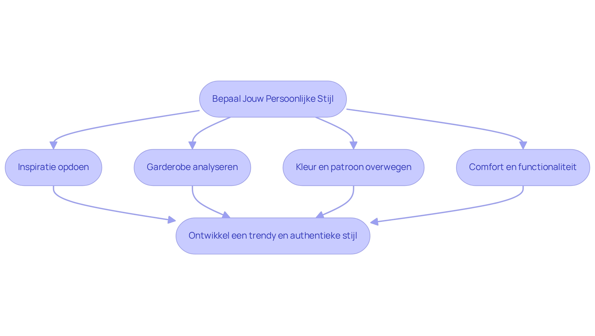 Elke stap in de flowchart laat zien wat je moet doen om je persoonlijke stijl te ontwikkelen. Volg de pijlen om te zien hoe je van de ene stap naar de andere gaat!