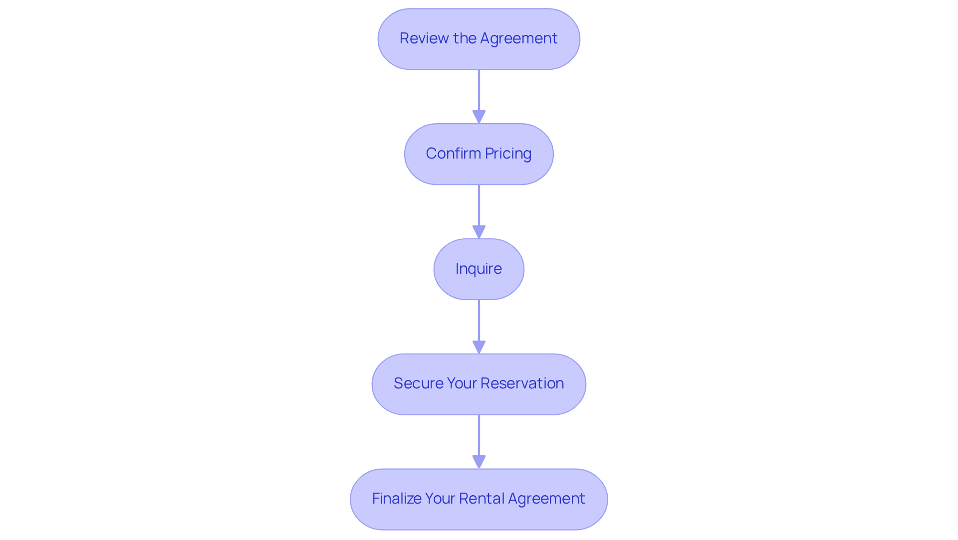 Each box represents a step in the process of securing your rental agreement. Follow the arrows to see how each step leads to the next, ensuring you cover all necessary actions.