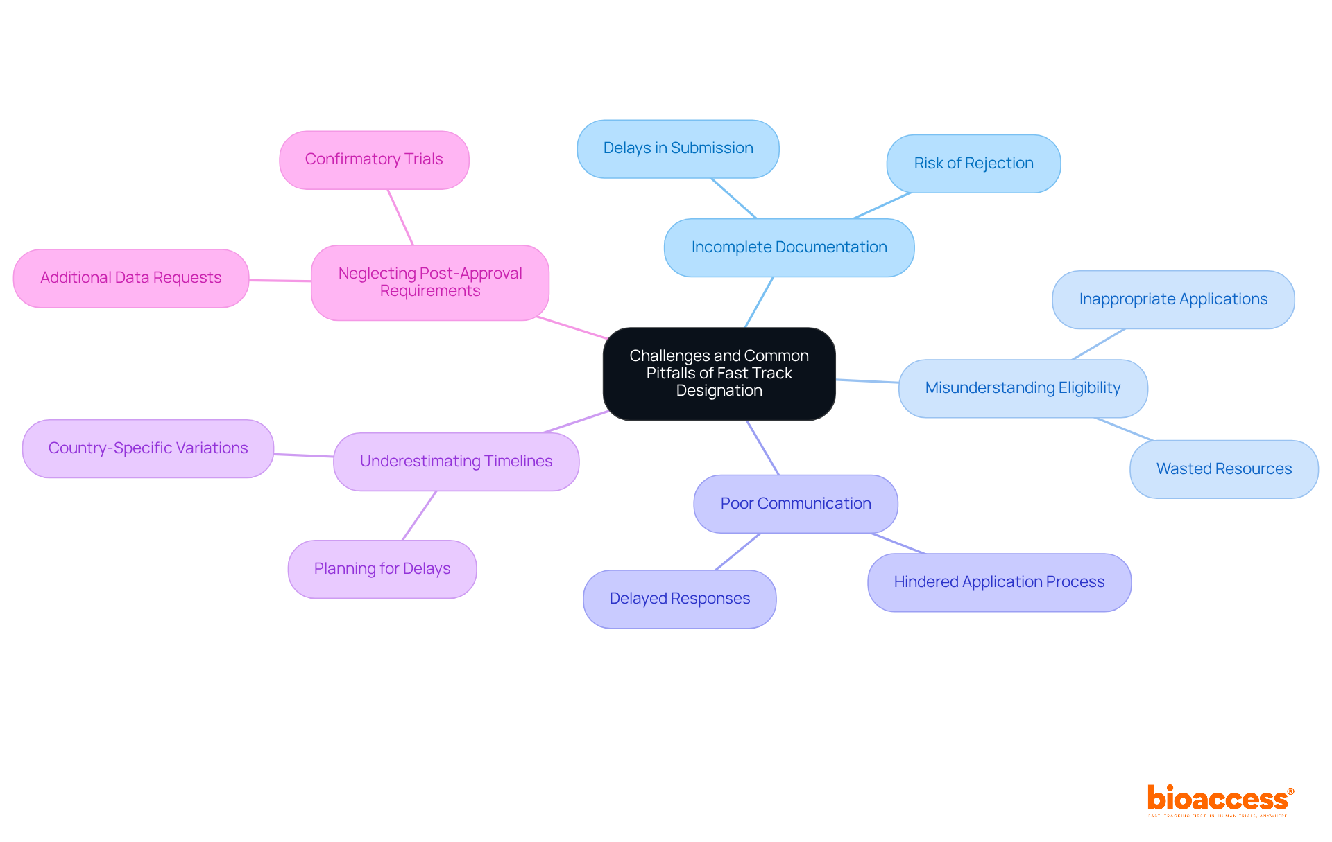 The central node represents the main topic, while each branch highlights a specific challenge. Follow the branches to understand the implications of each issue and how they relate to the overall process.