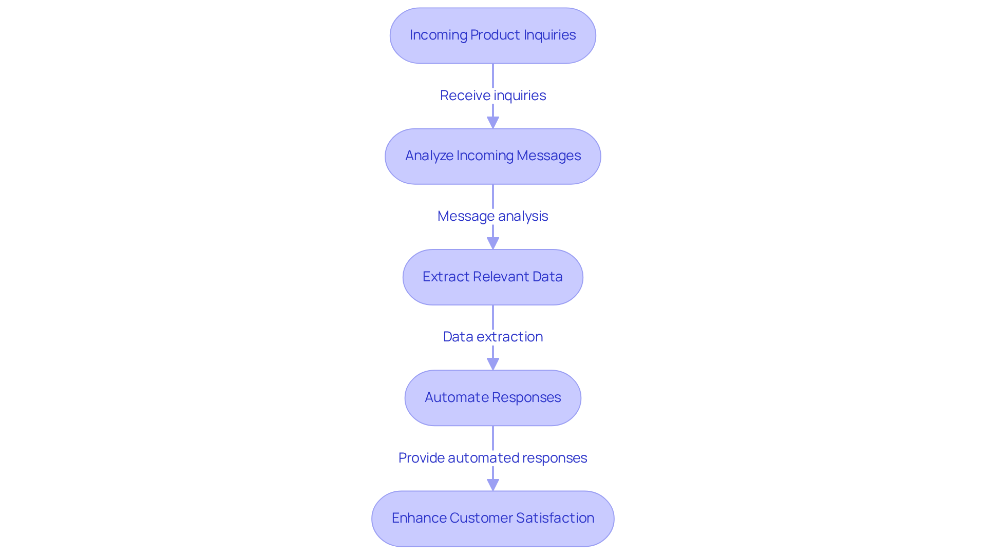 Follow the arrows to see how Relay processes product inquiries step by step - from receiving messages to providing automated responses that enhance customer satisfaction.