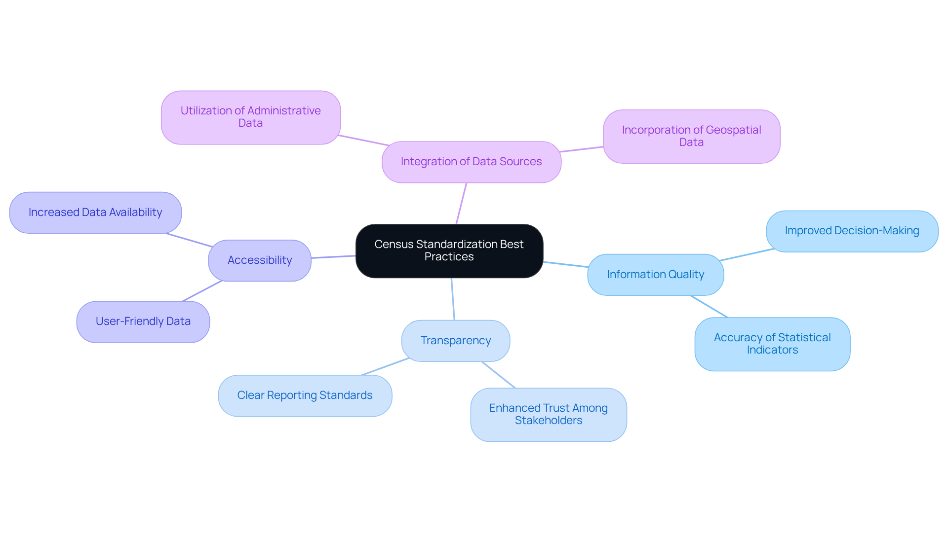 The central node represents the main topic, while the branches show key areas of focus. Each sub-branch provides more detail on specific practices or benefits, helping you understand how they contribute to effective census standardization.