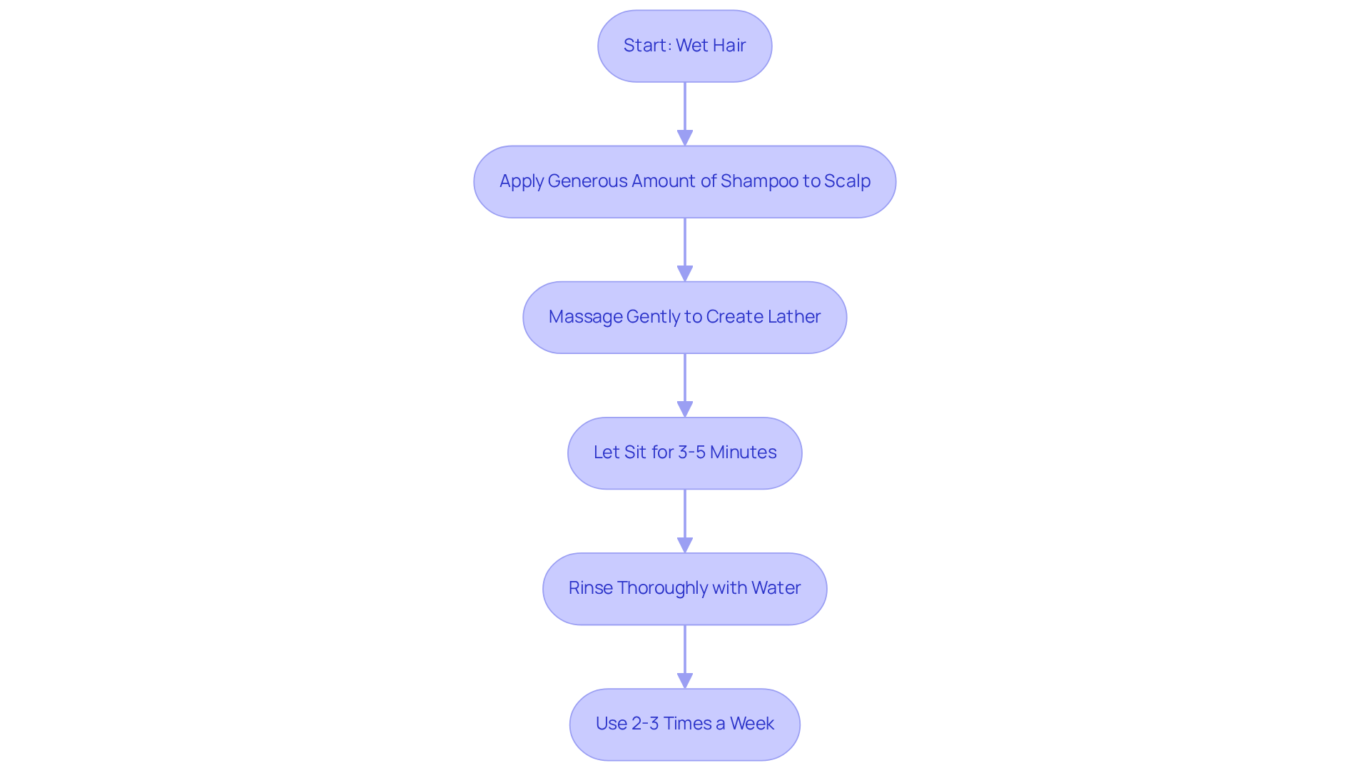 Follow the arrows to see each step in using antifungal shampoo. Each box represents an action you need to take for the best results, from wetting your hair to rinsing and maintaining a regular schedule.